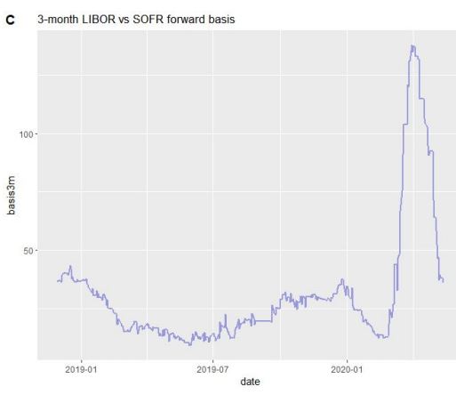Signaliser Strategy Series: SOFR Advantages vs LIBOR | Eris Futures